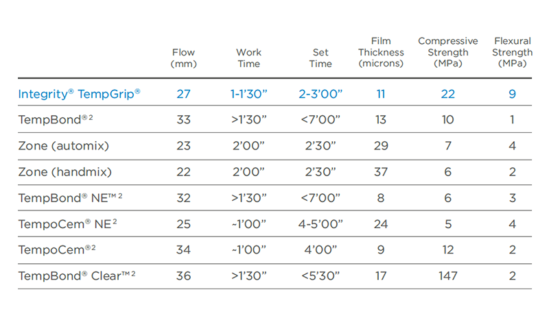 Integrity TempGrip: Temporary Crown Cement | Dentsply Sirona Deutschland