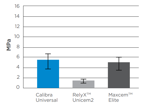 Calibra Universal: Self-Adhesive Resin Cement | Dentsply Sirona MENA