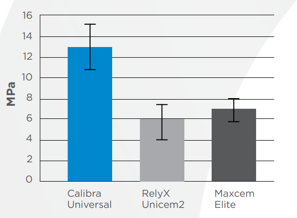 Calibra Universal: Self-Adhesive Resin Cement | Dentsply Sirona MENA