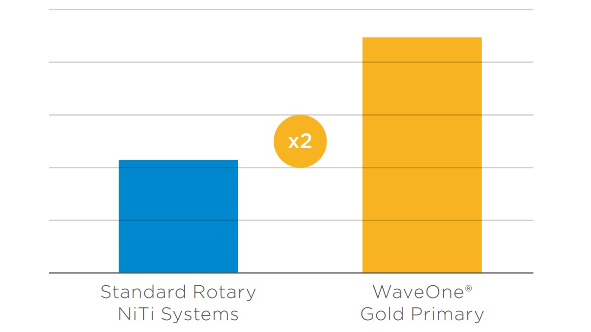 WaveOne Gold Reciprocating File | Denstply Sirona MENA