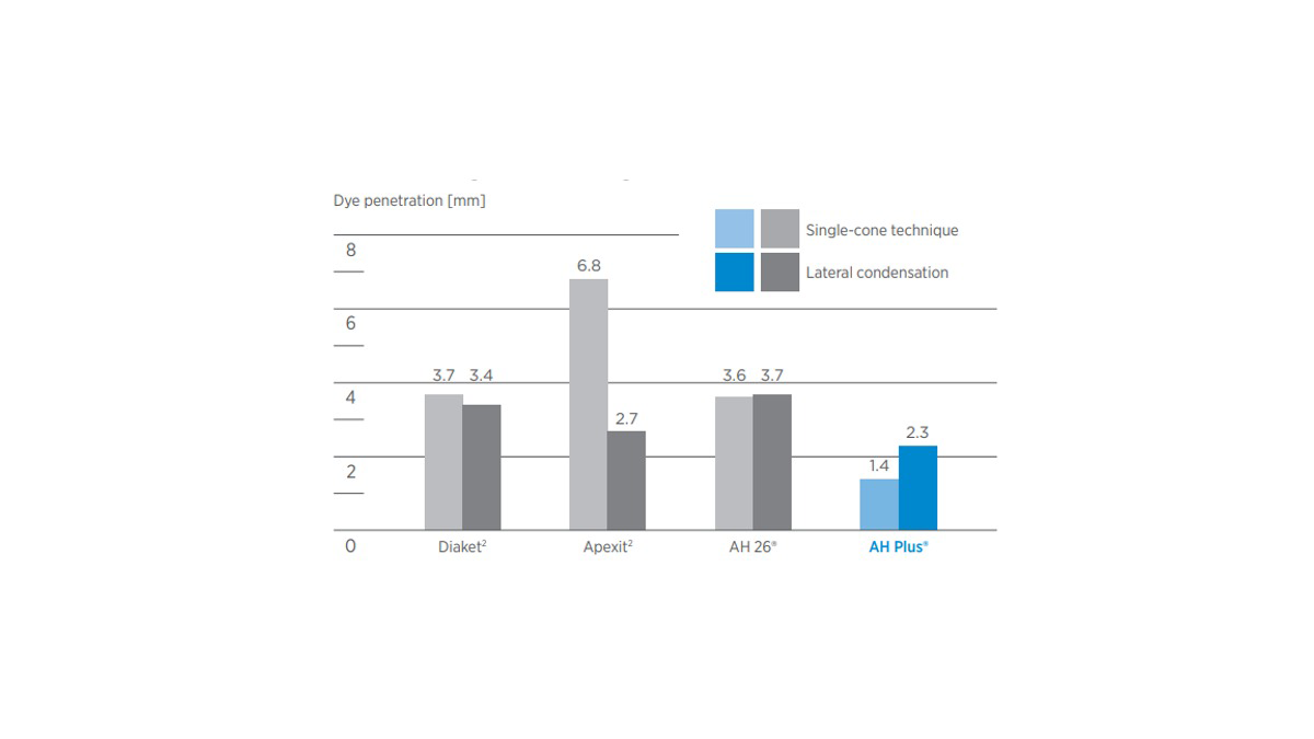 AH Plus Root Canal Sealer | Dentsply Sirona UK