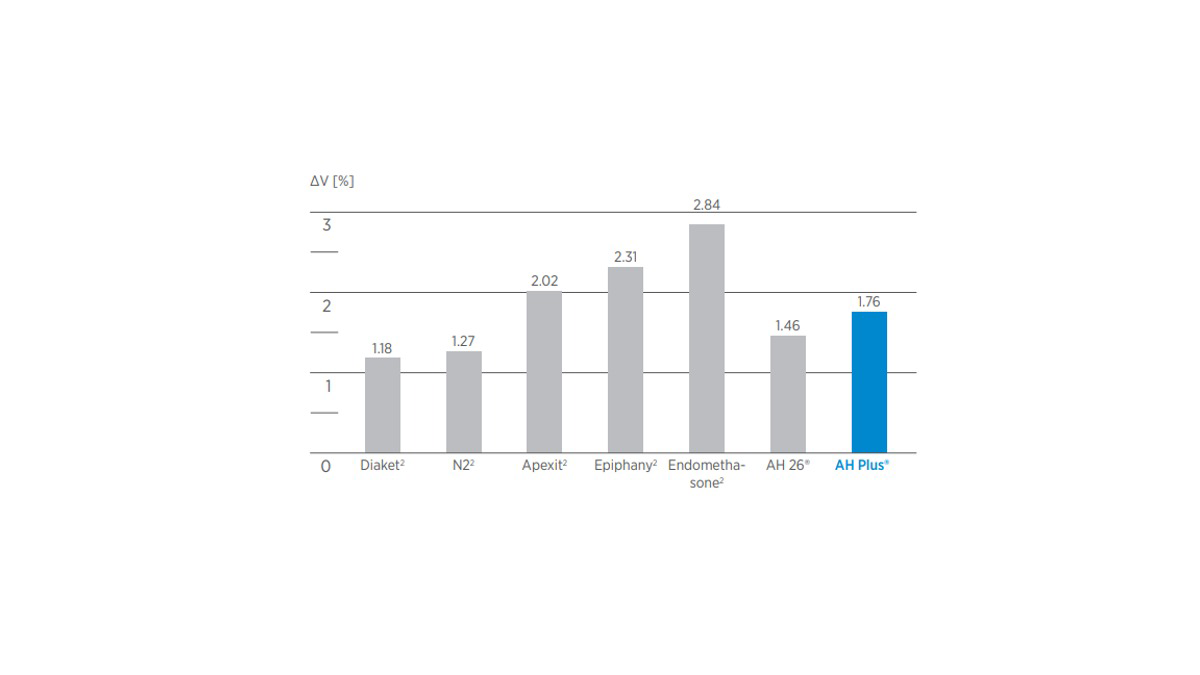 AH Plus Root Canal Sealer | Dentsply Sirona Hong Kong