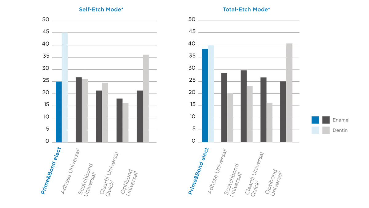 Prime&Bond Elect: Universal Dental Adhesive I Dentsply Sirona