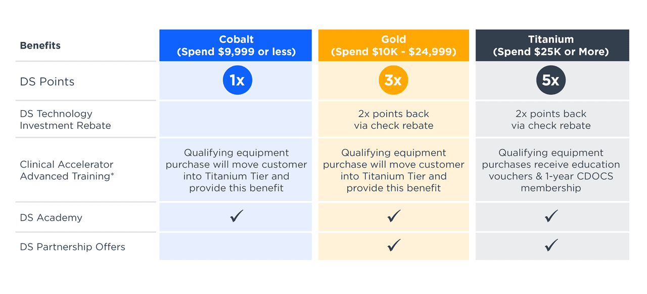 ONE DS Benefits: Loyalty Program | Dentsply Sirona USA