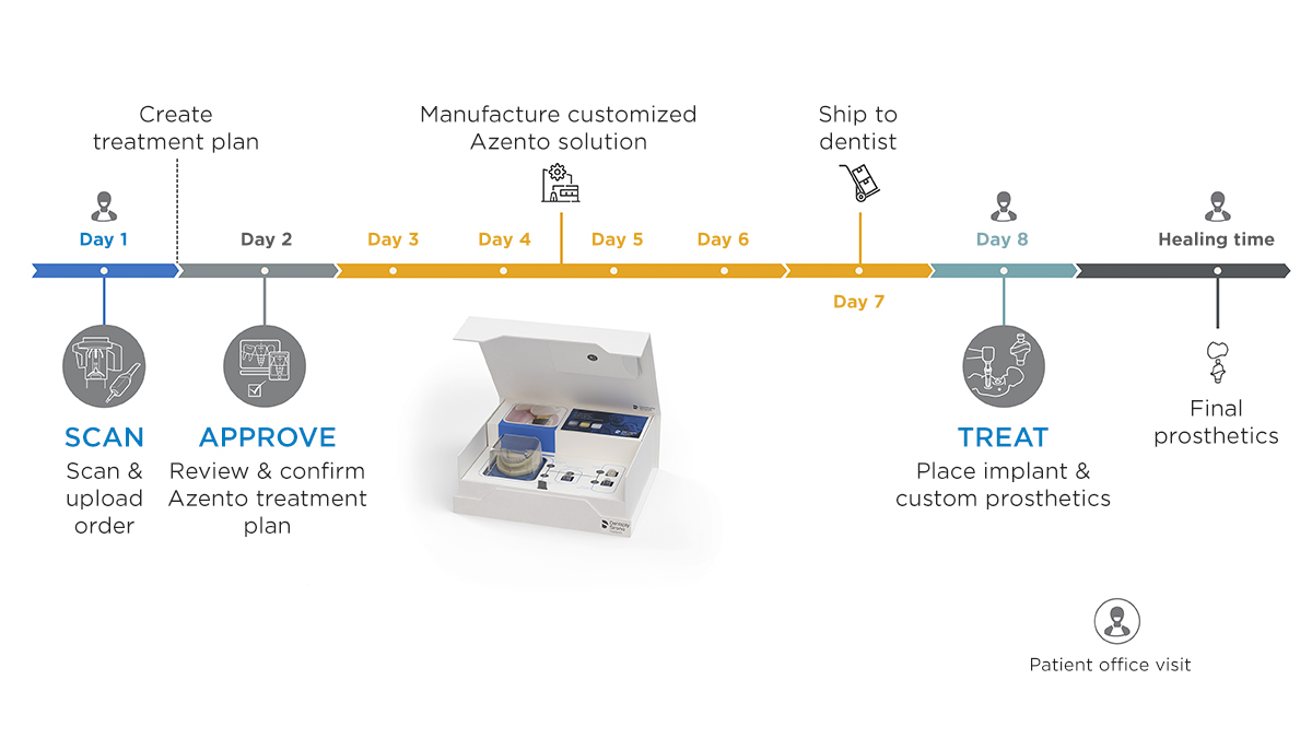 Azento: Dental Implant Procedure | Dentsply Sirona