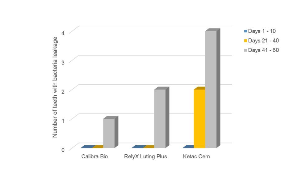Calibra Bio: Adhesive Resin Cement | Dentsply Sirona USA