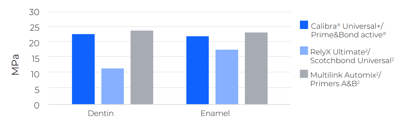 Calibra Universal+ - Versatile Resin Cement | Dentsply Sirona USA