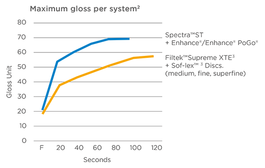 Enhance Finishing System | Dentsply Sirona USA