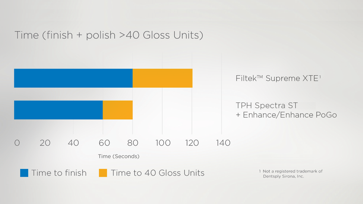 TPH Spectra ST | Dentsply Sirona