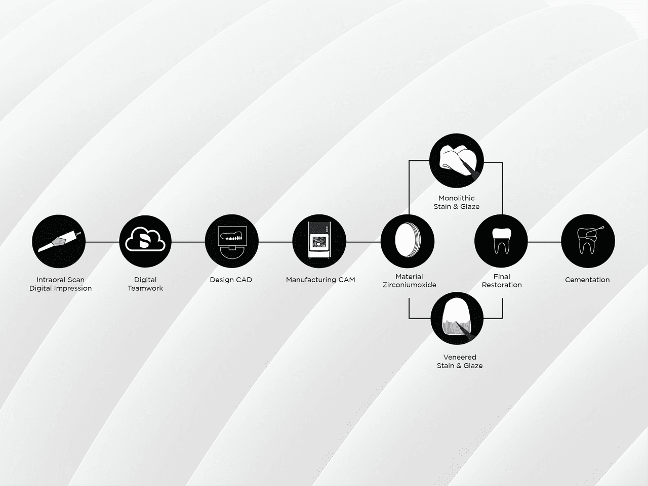 Primelab Partnership Program I Dentsply Sirona USA