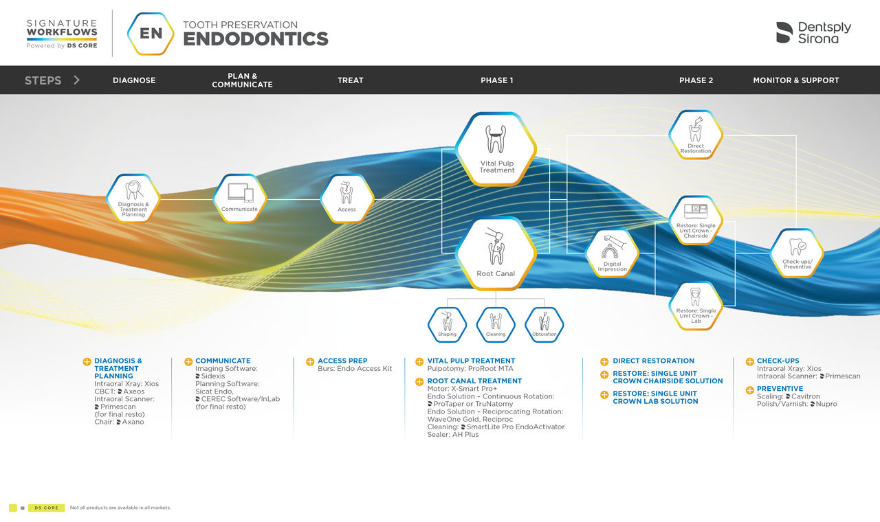 Flux de travail DS Signature | Dentsply Sirona Canada
