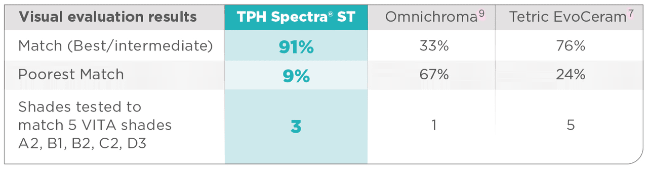 Família TPH Spectra® ST | Dentsply Sirona